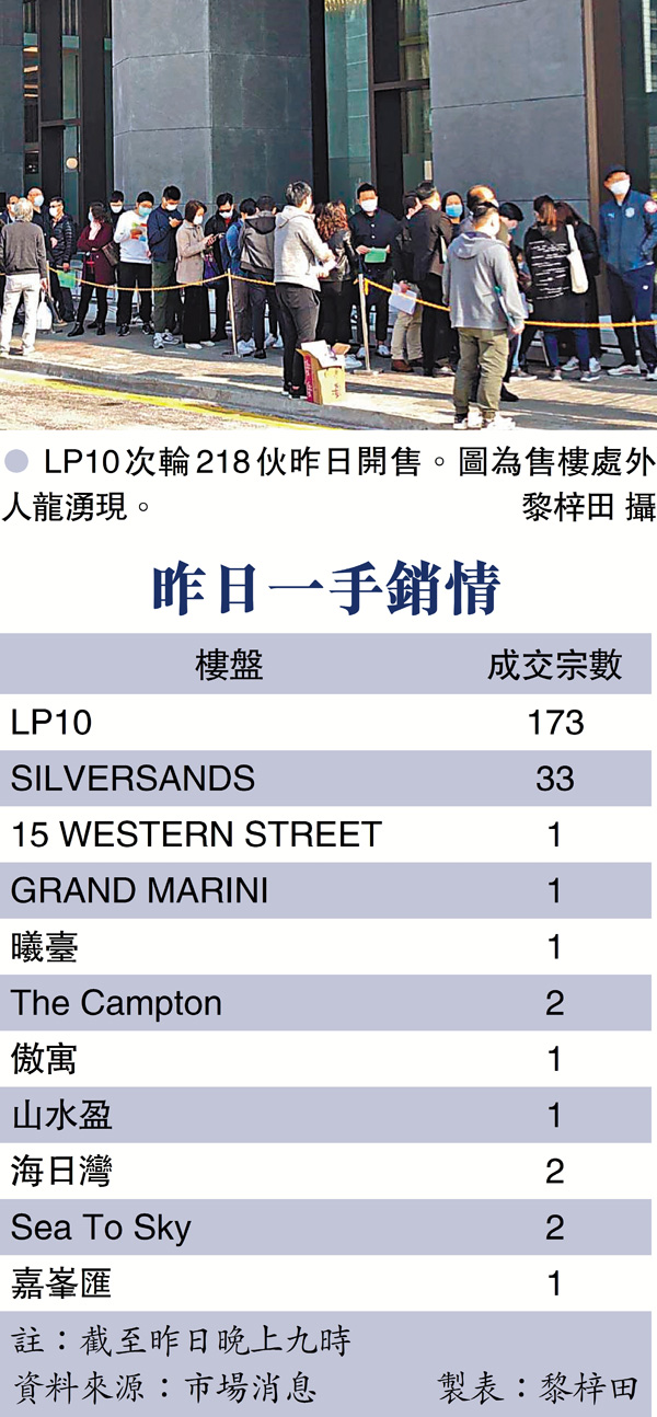 新盤熱銷 LP10單日售173伙 - 財經 - 香港文匯網