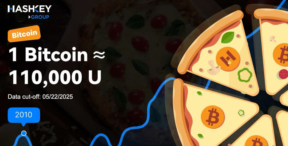 比特幣破頂分析｜HashKey ：稀缺性與共識性被放大 - 數字經濟 - 香港文匯網